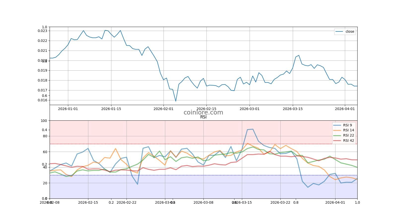 SpaceChain RSI indicator