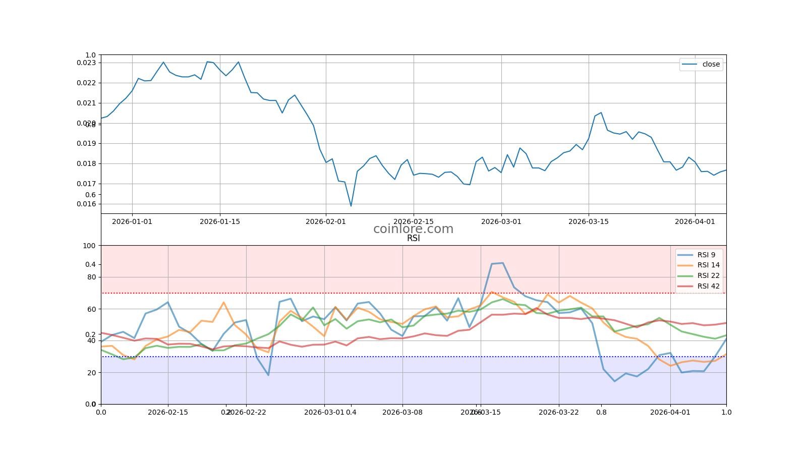 SpaceChain RSI indicator