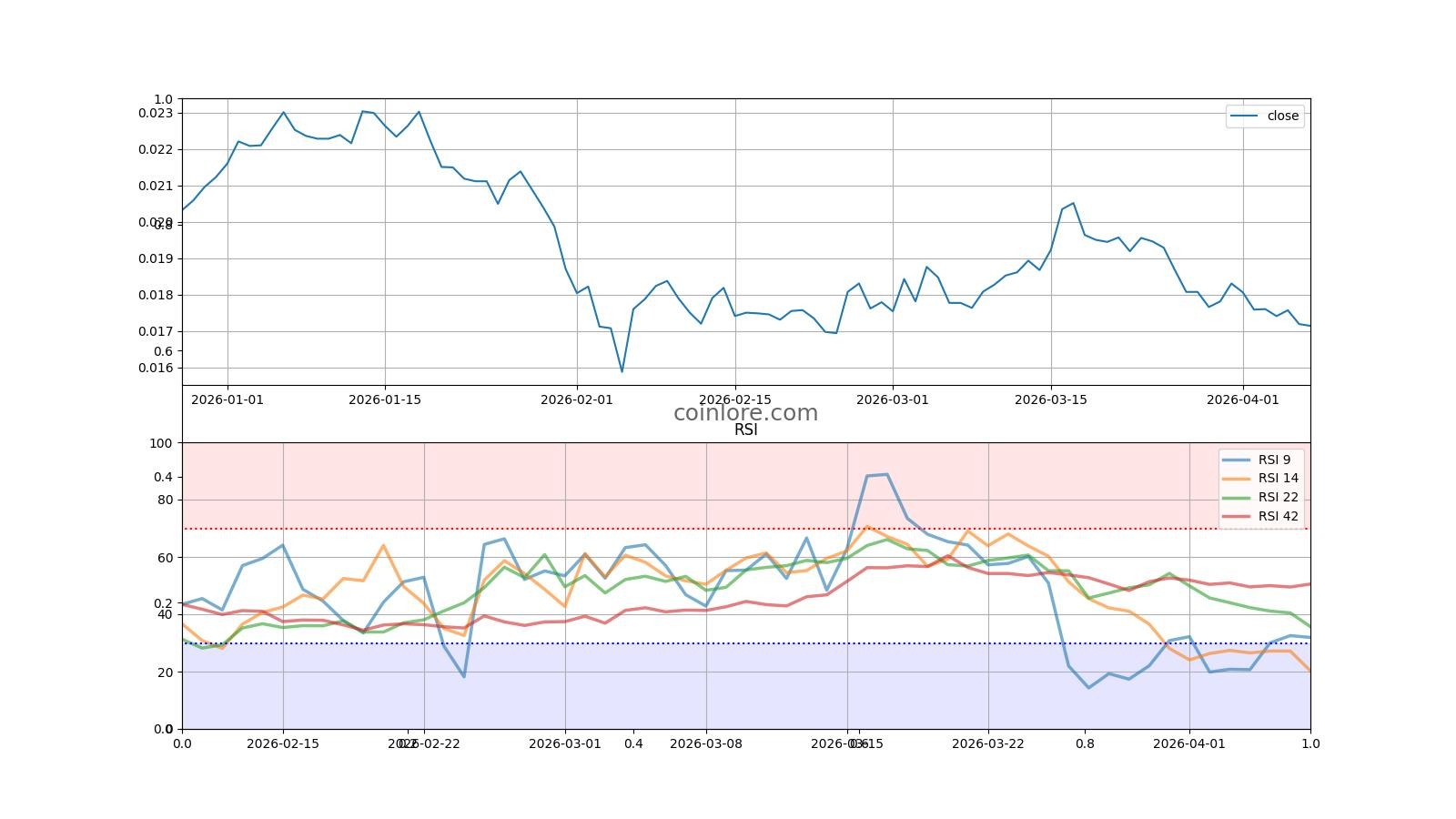 SpaceChain RSI indicator