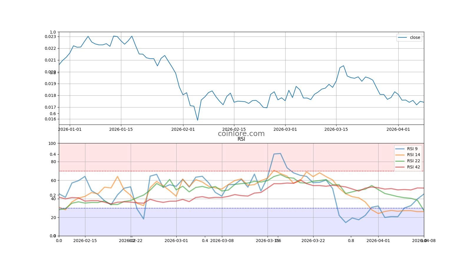 SpaceChain RSI indicator