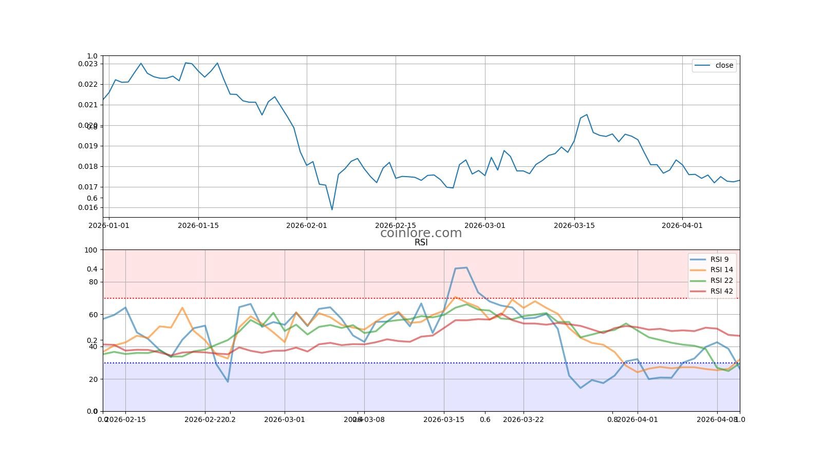 SpaceChain RSI indicator