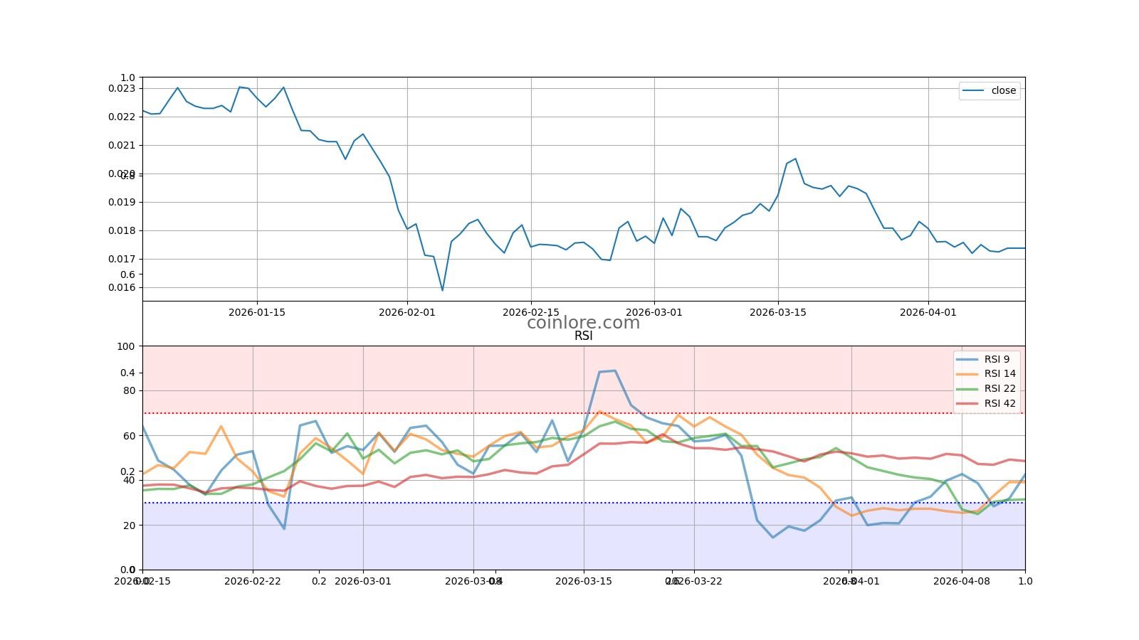SpaceChain RSI indicator