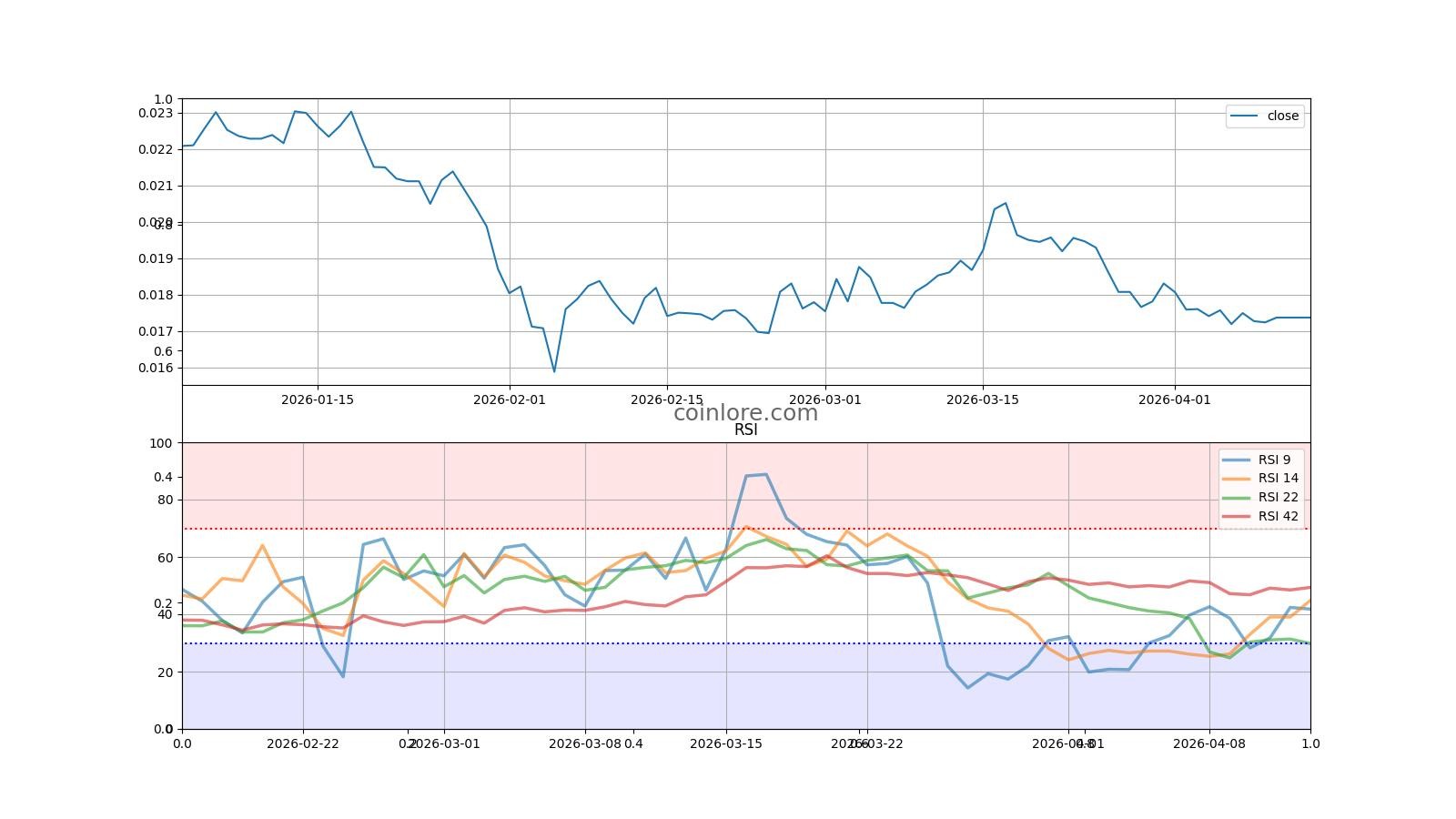 SpaceChain RSI indicator