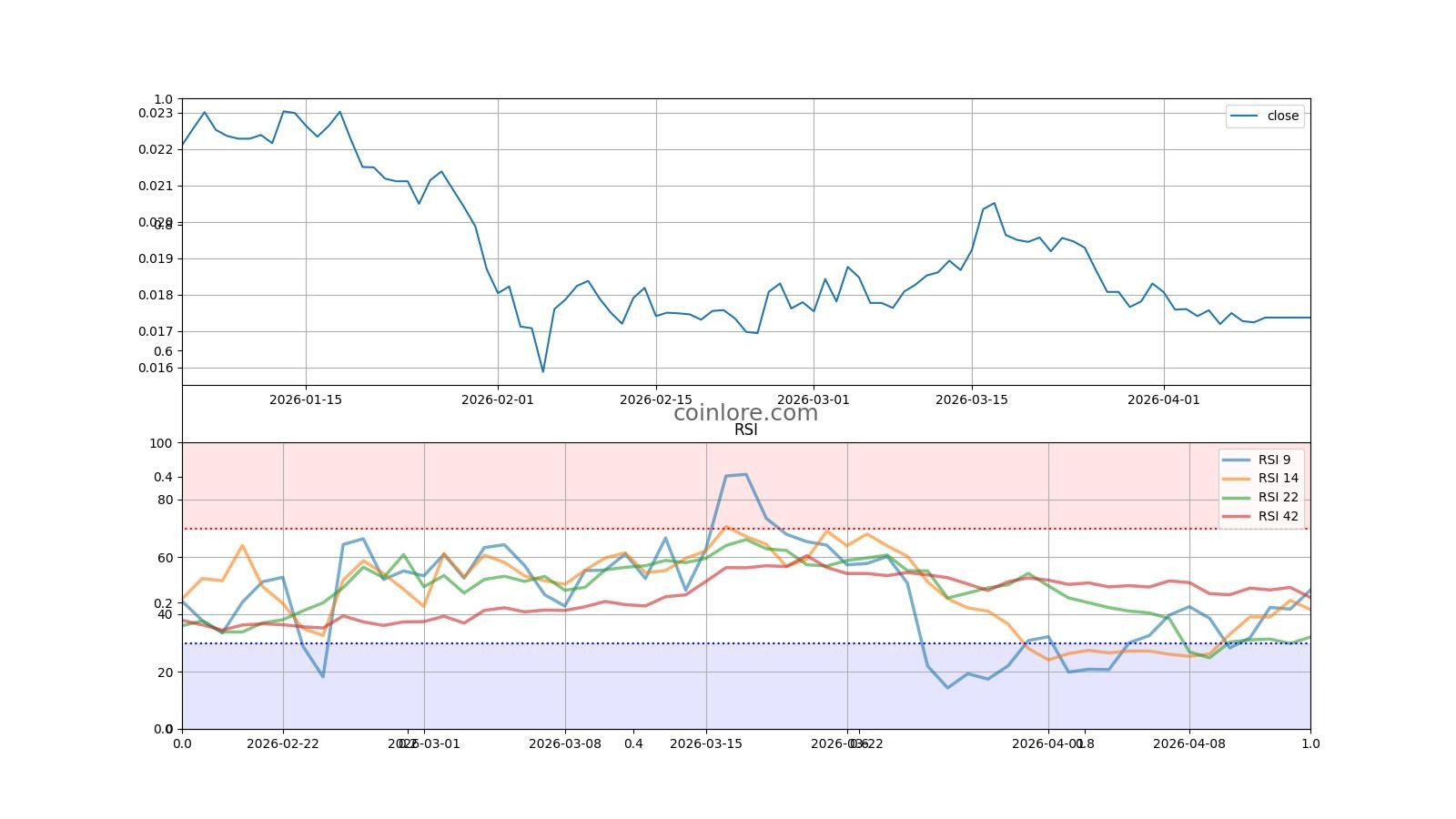 SpaceChain RSI indicator