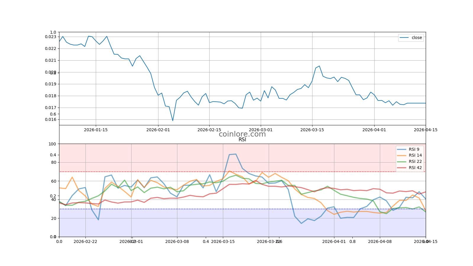 SpaceChain RSI indicator