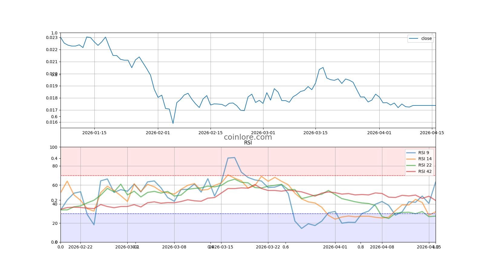 SpaceChain RSI indicator