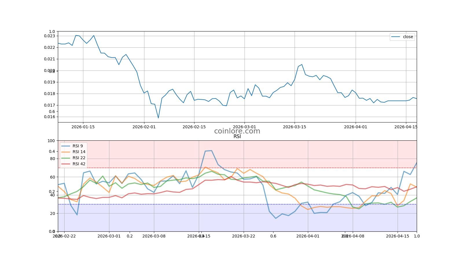 SpaceChain RSI indicator
