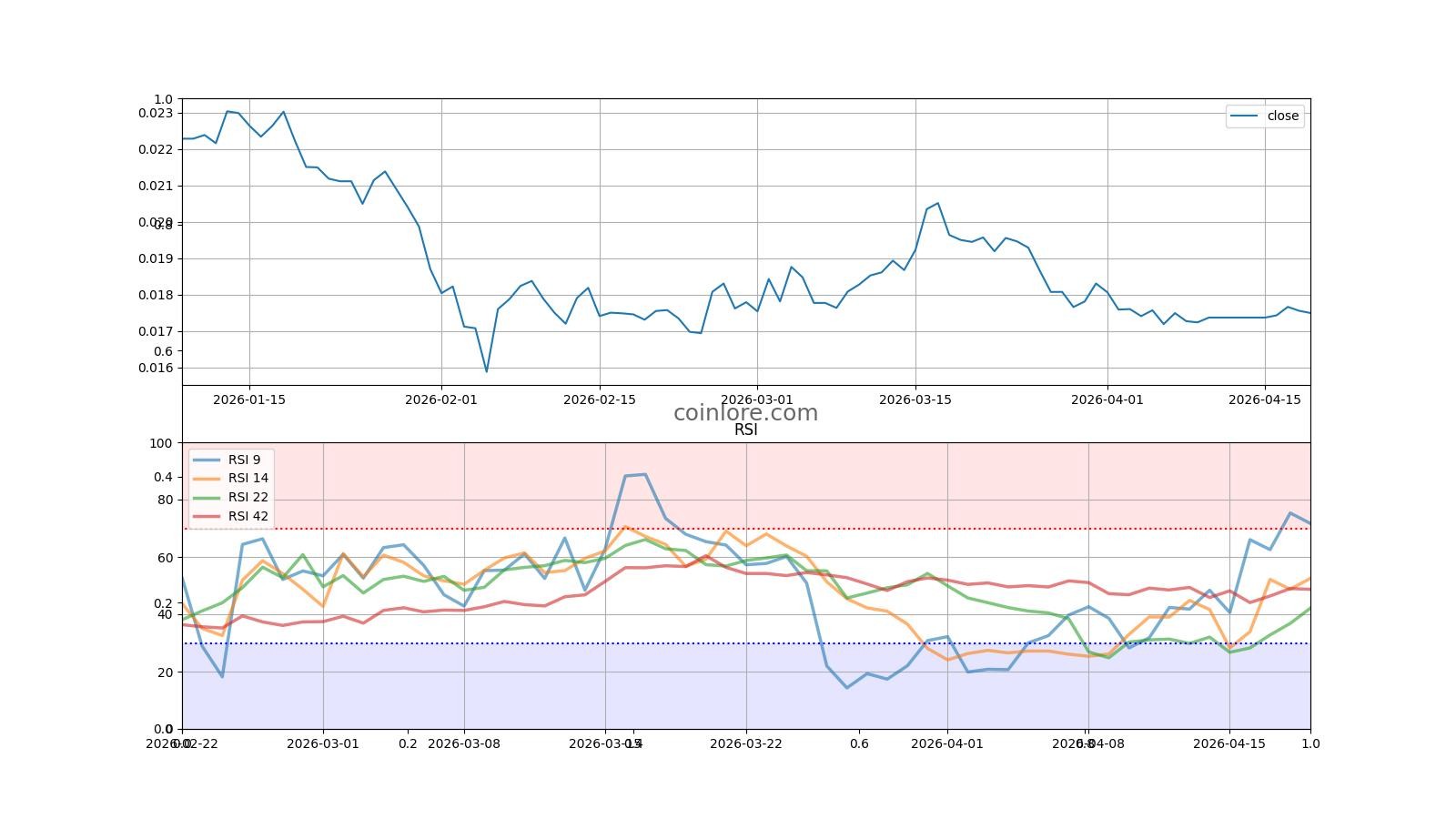 SpaceChain RSI indicator