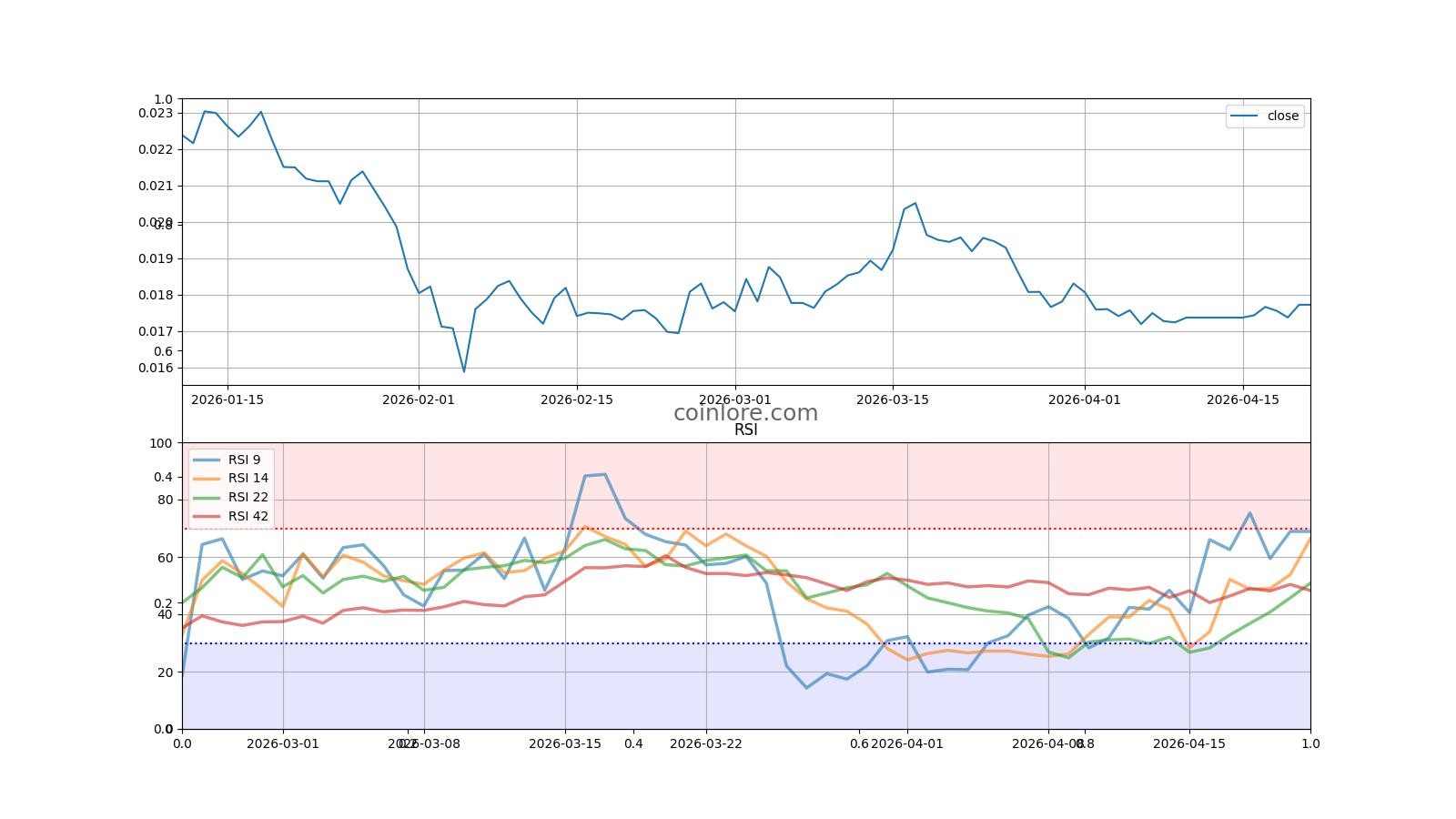 SpaceChain RSI indicator