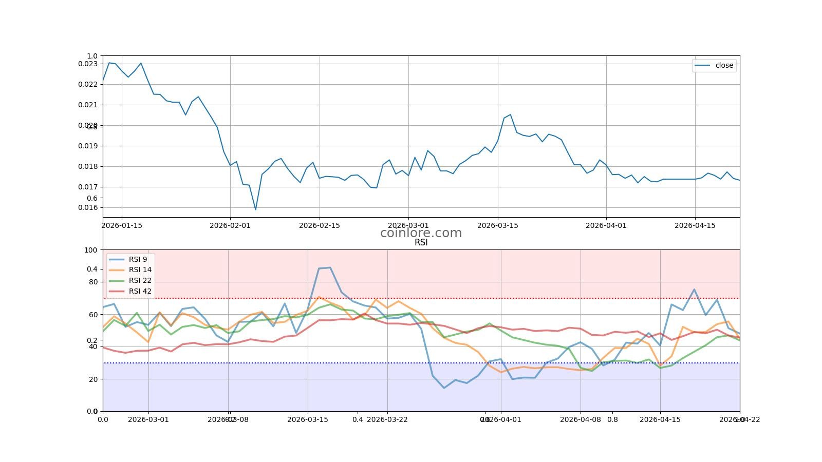 SpaceChain RSI indicator
