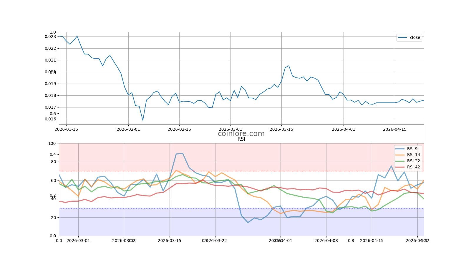 SpaceChain RSI indicator
