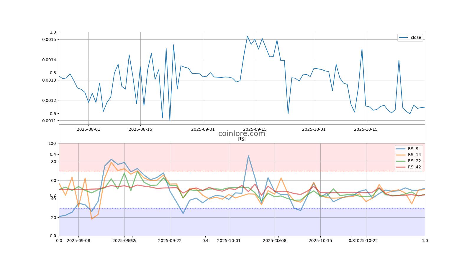 Spacecoin RSI indicator