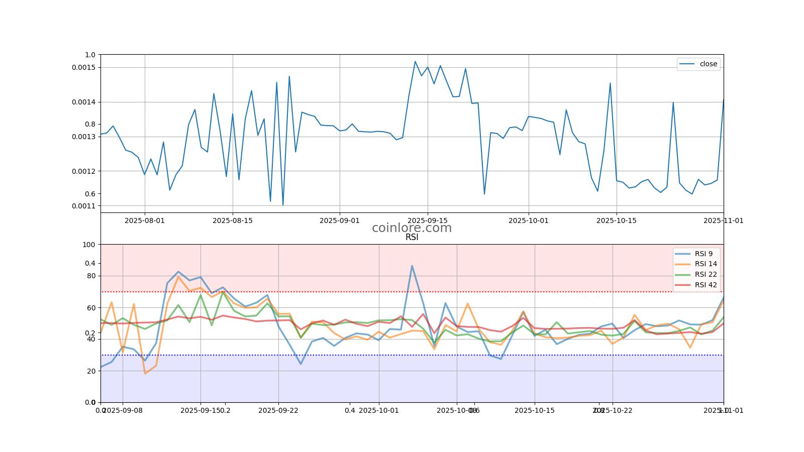 SpaceCoin RSI indicator