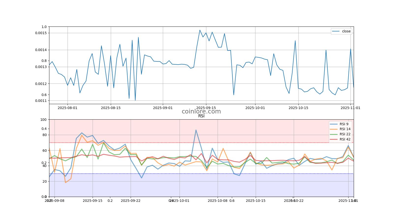 Spacecoin RSI indicator