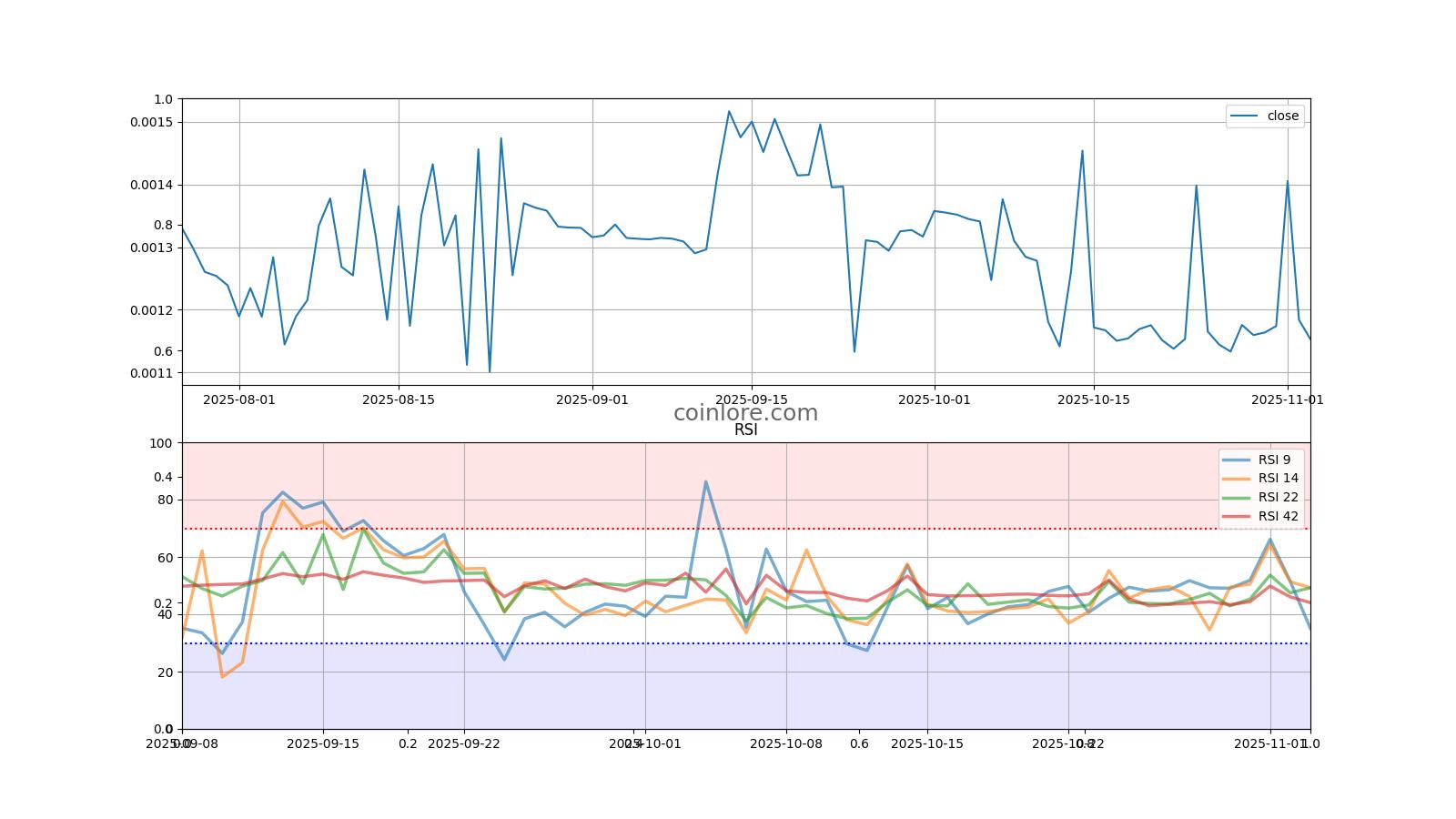 Spacecoin RSI indicator