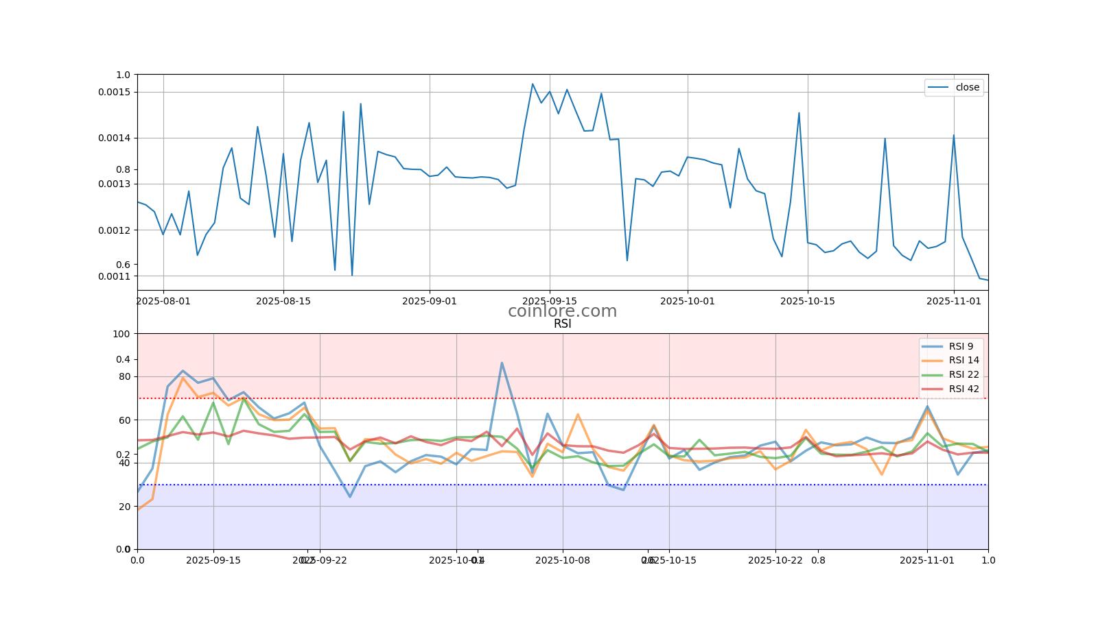 Spacecoin RSI indicator