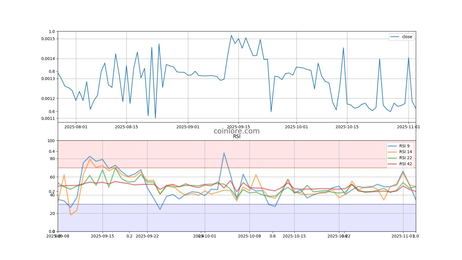 Spacecoin RSI indicator