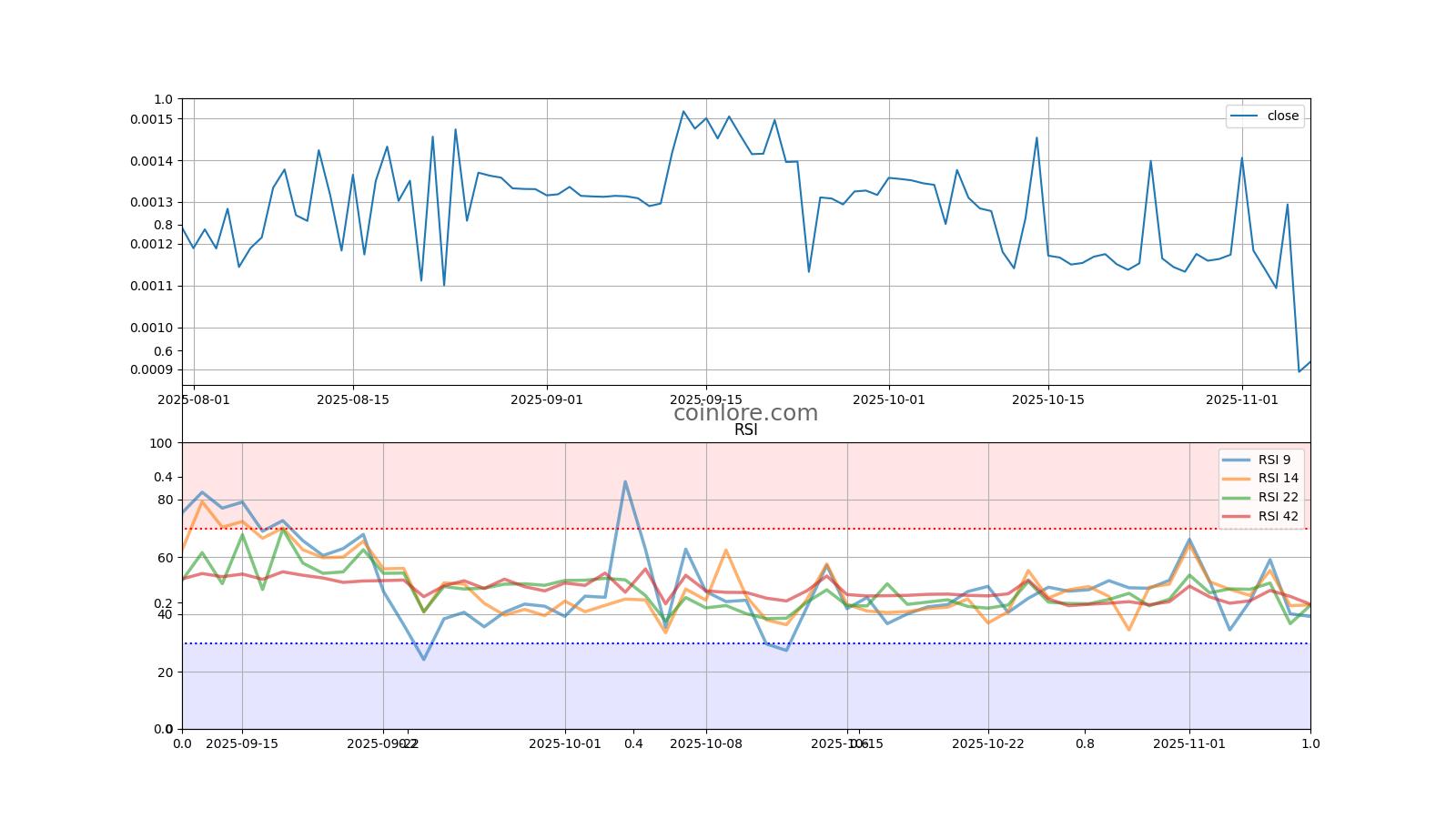 Spacecoin RSI indicator