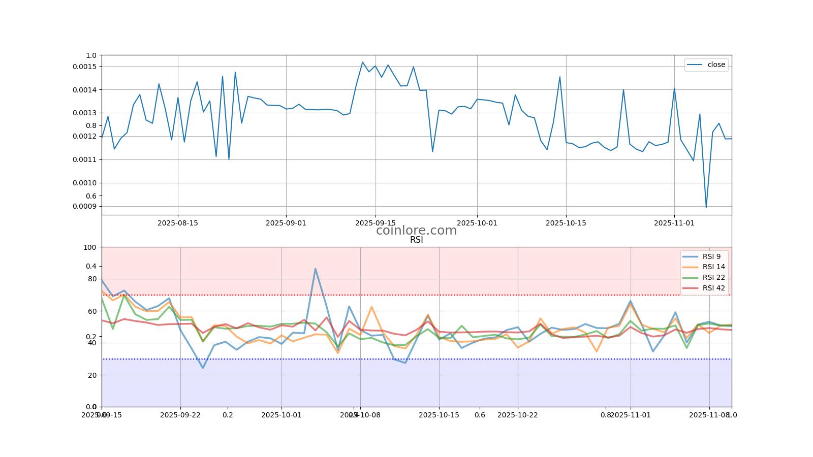 Spacecoin RSI indicator