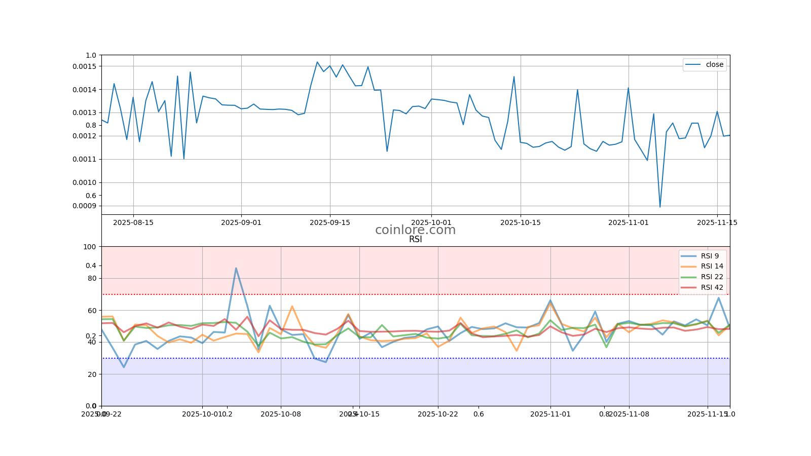 Spacecoin RSI indicator