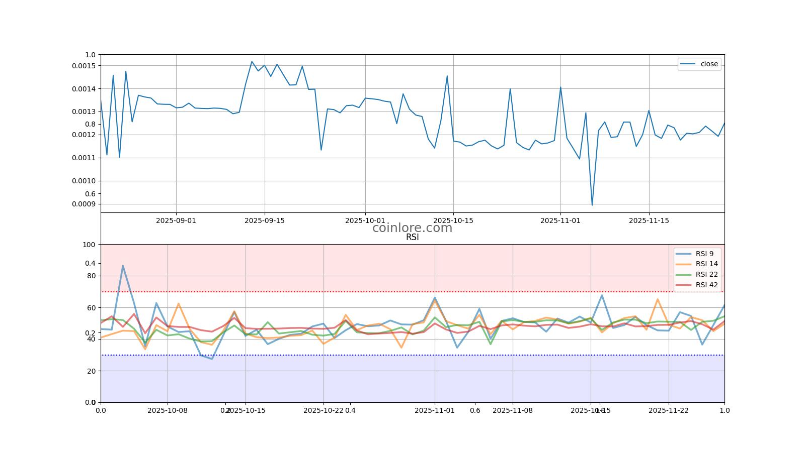 Spacecoin RSI indicator