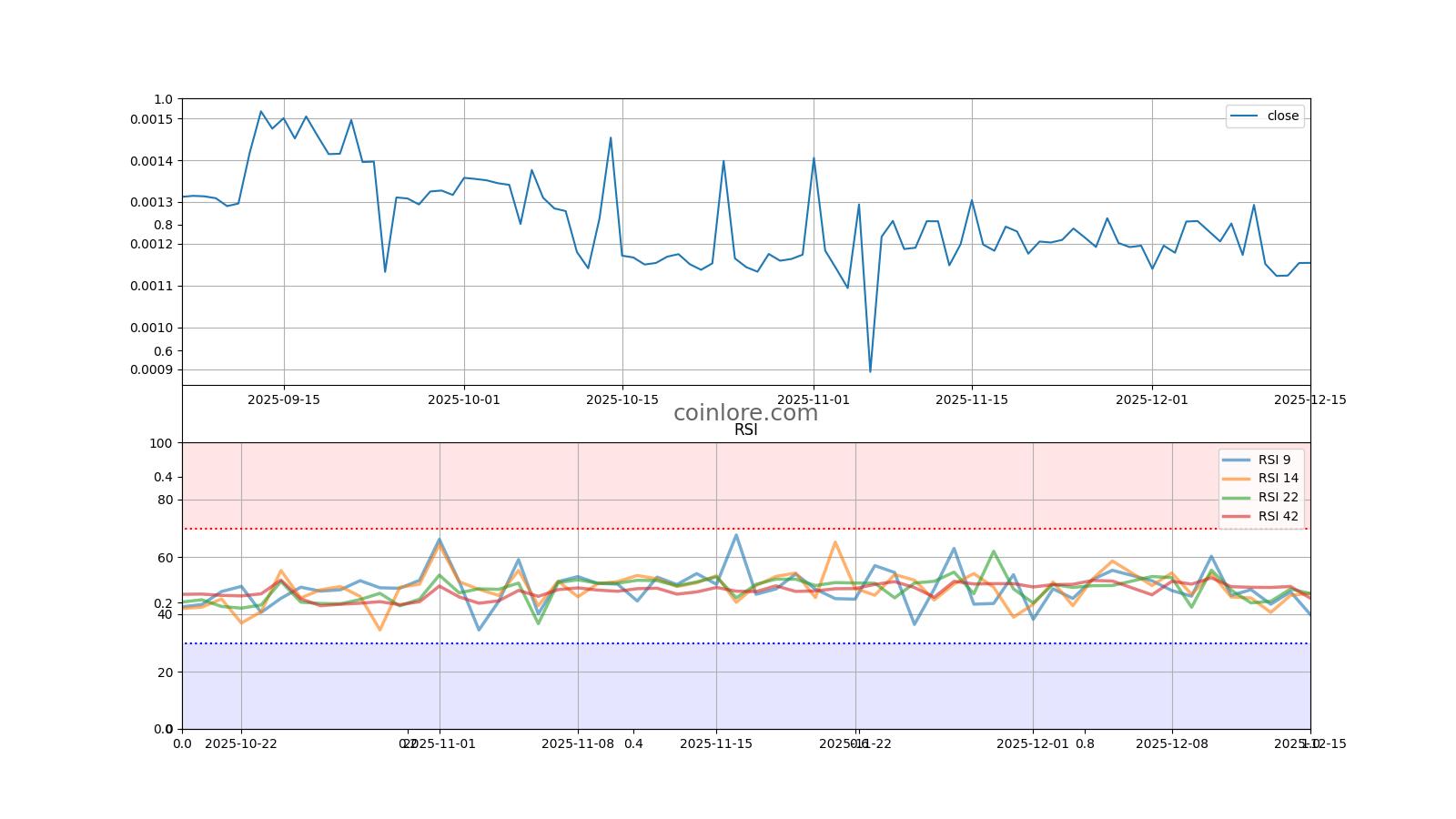 Spacecoin RSI indicator