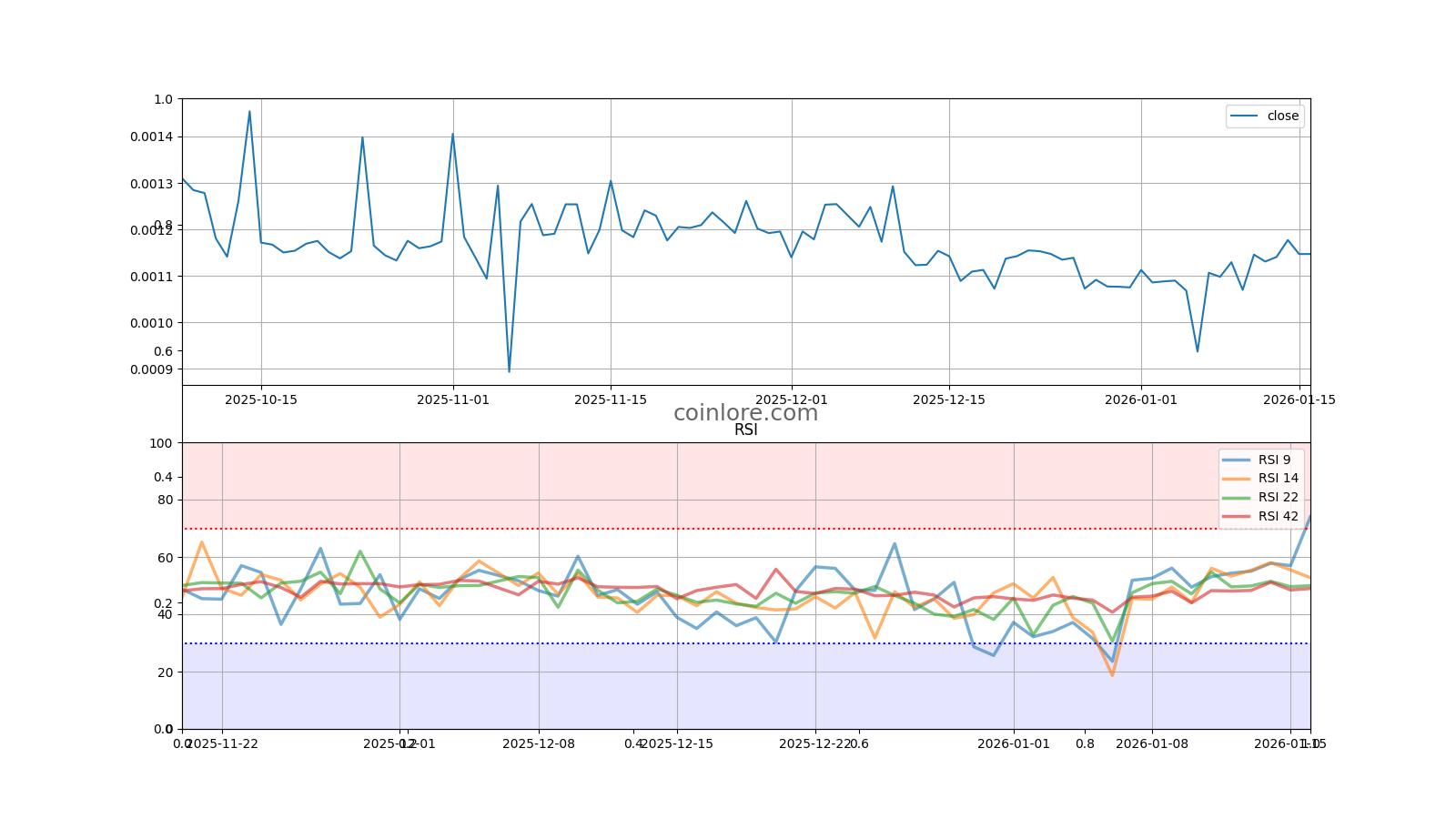 Spacecoin RSI indicator