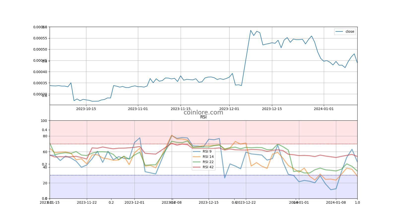 Spacecoin RSI indicator
