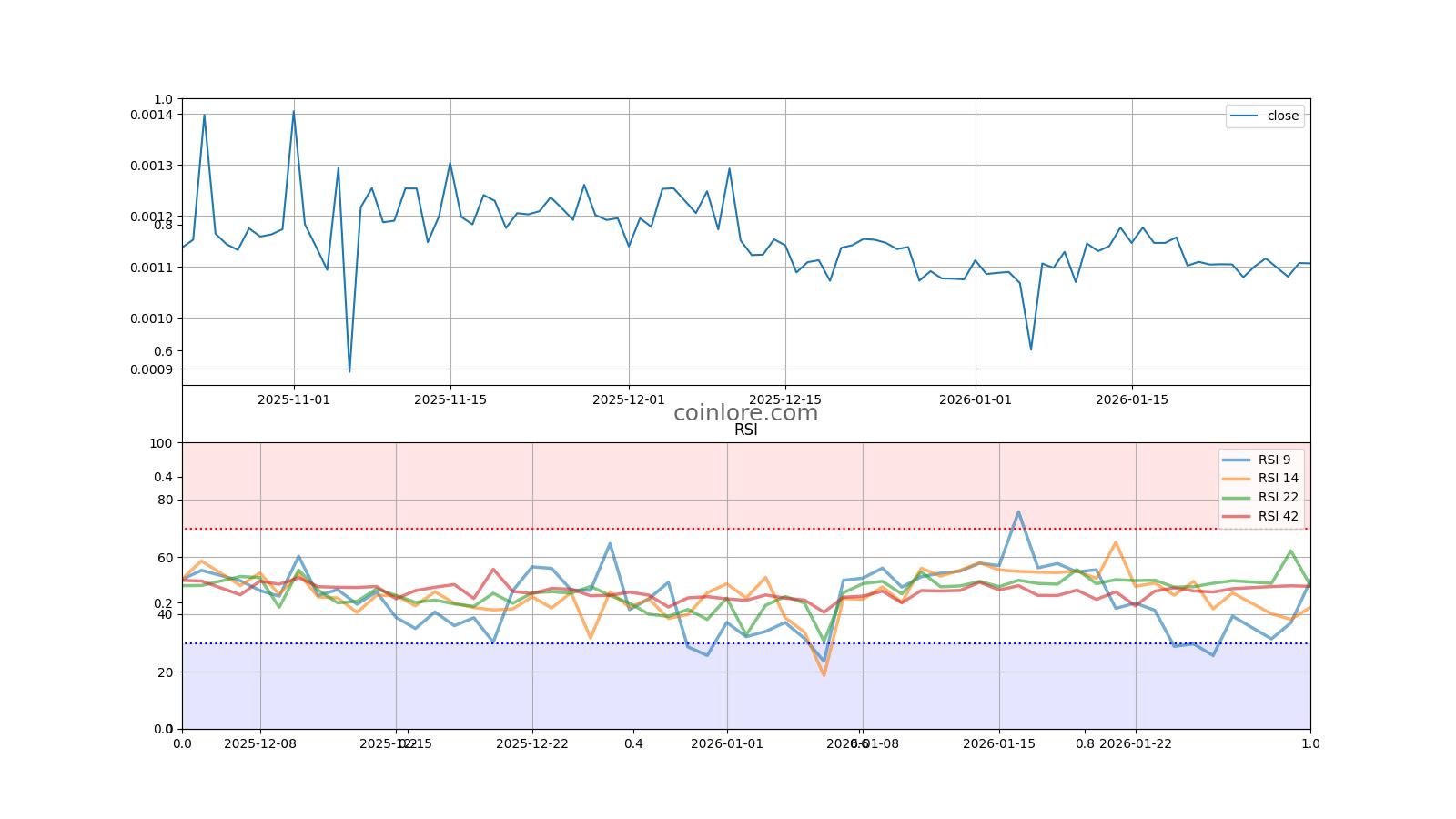 SpaceCoin RSI indicator