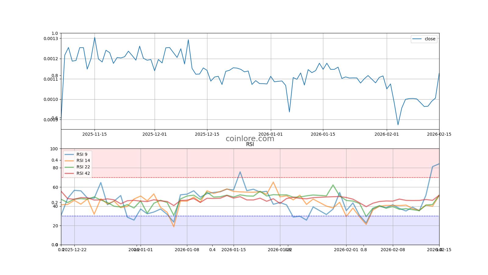 Spacecoin RSI indicator