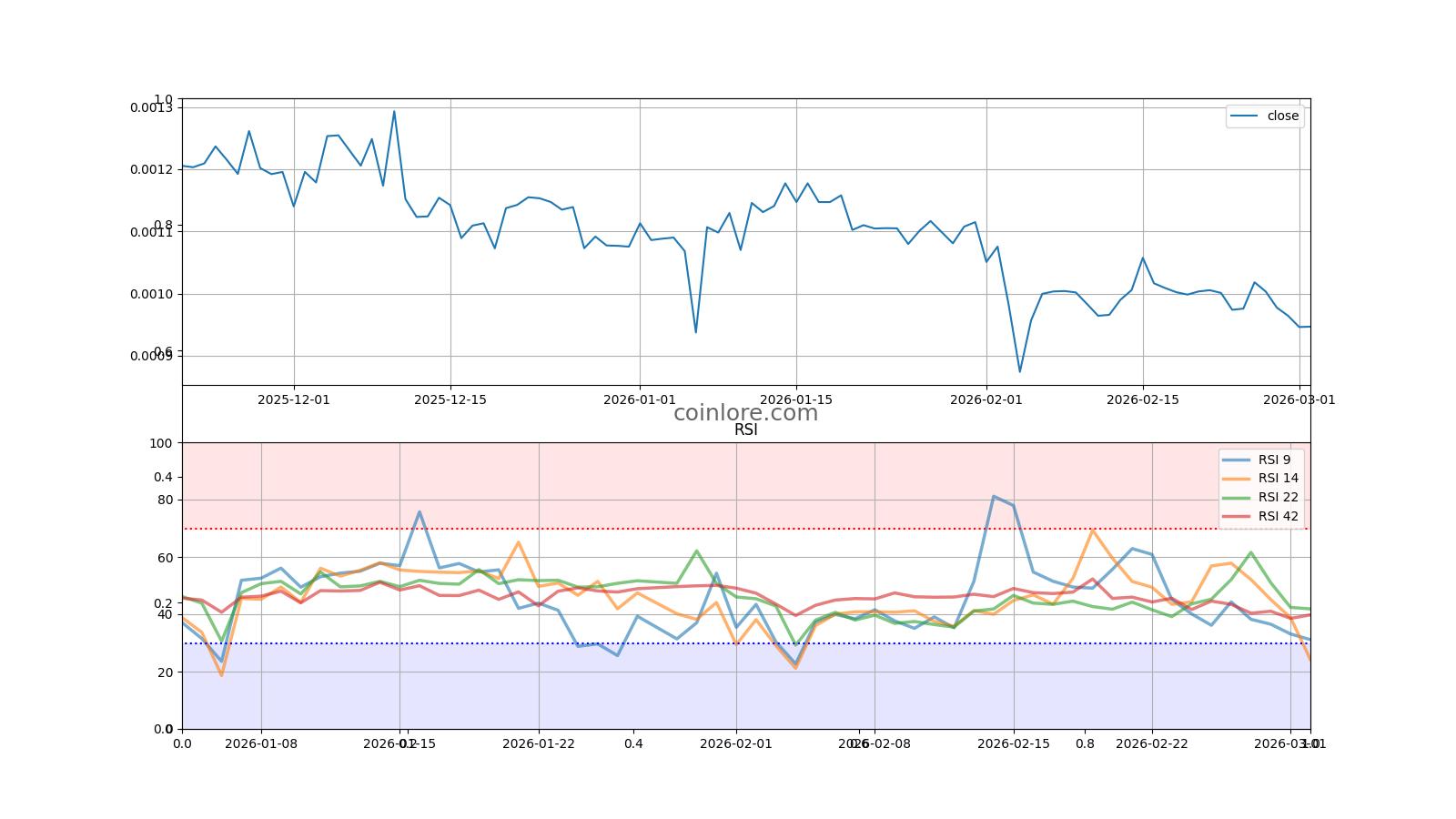 Spacecoin RSI indicator
