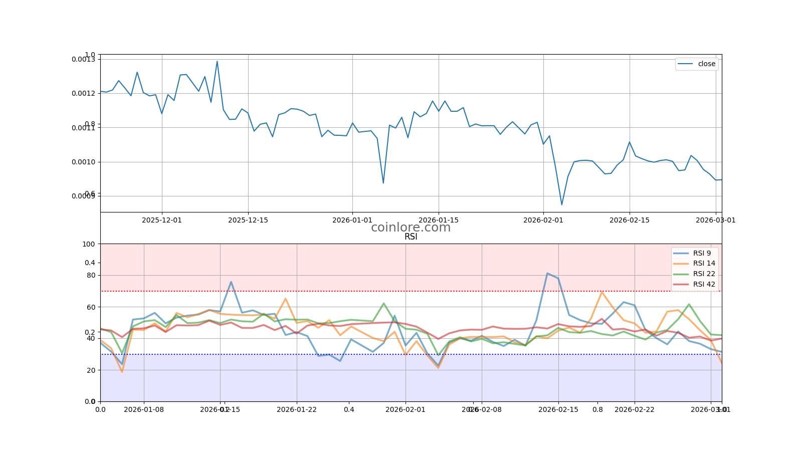 Spacecoin RSI indicator