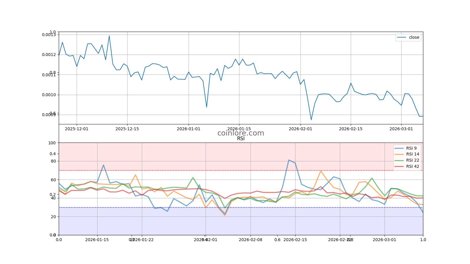 Spacecoin RSI indicator