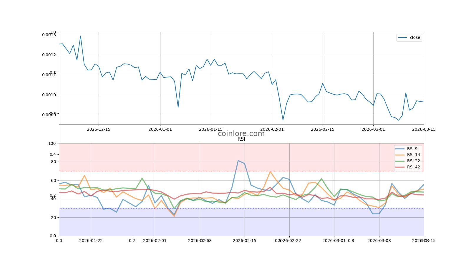 Spacecoin RSI indicator