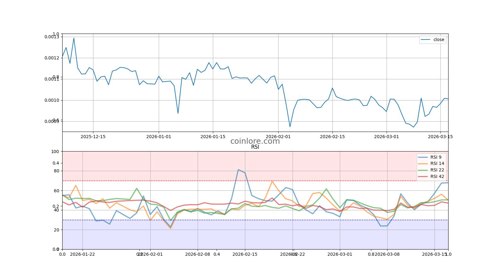 SpaceCoin RSI indicator