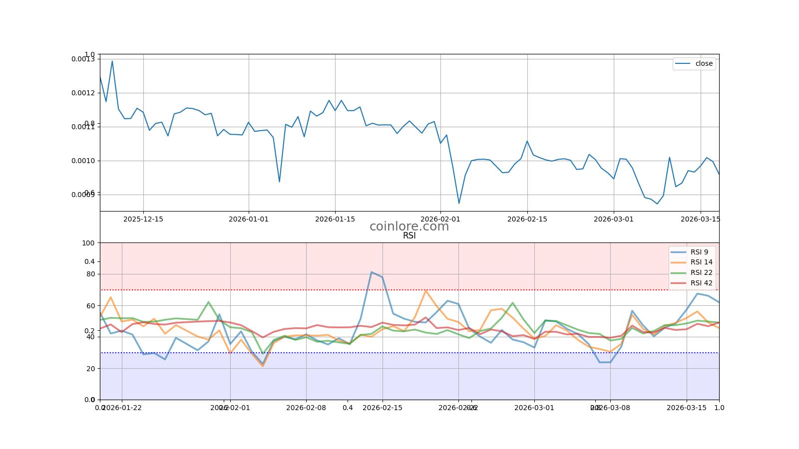 Spacecoin RSI indicator