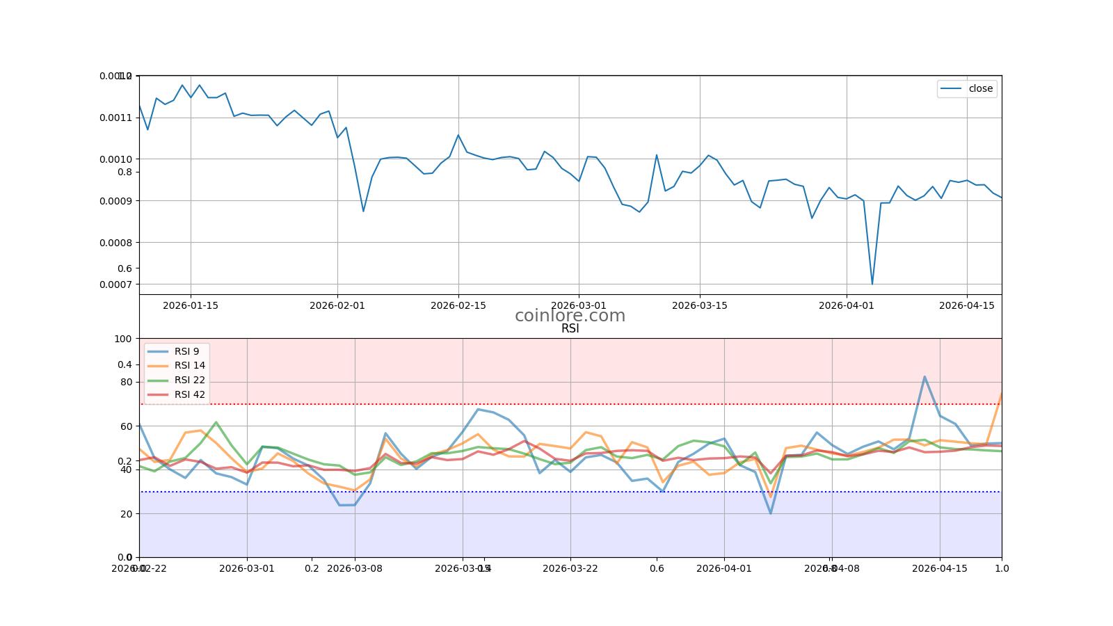 Spacecoin RSI indicator