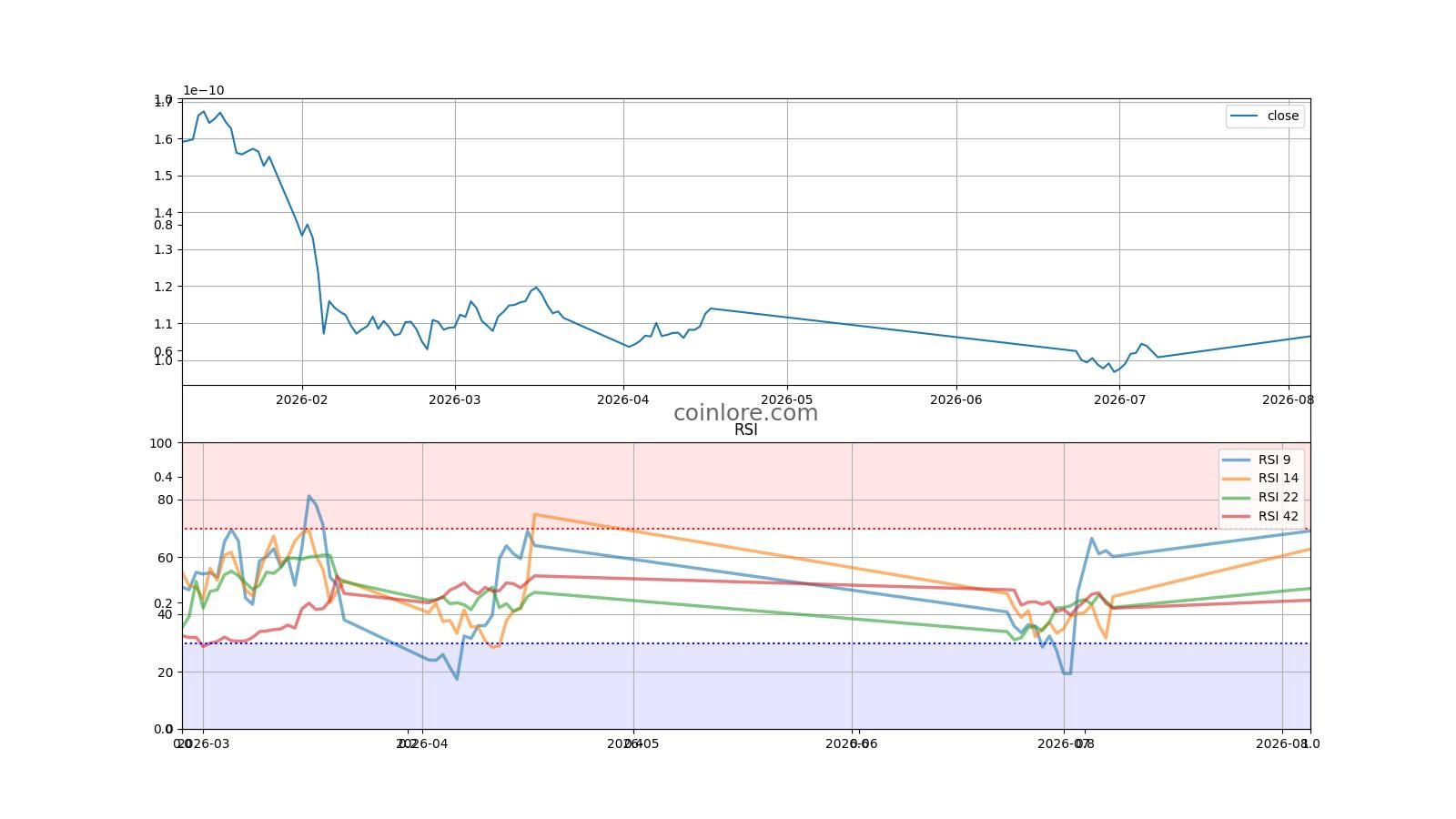 SpaceCorgi RSI indicator