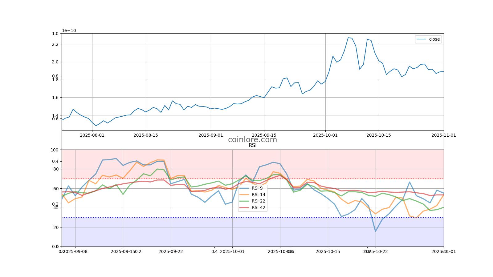 SpaceCorgi RSI indicator