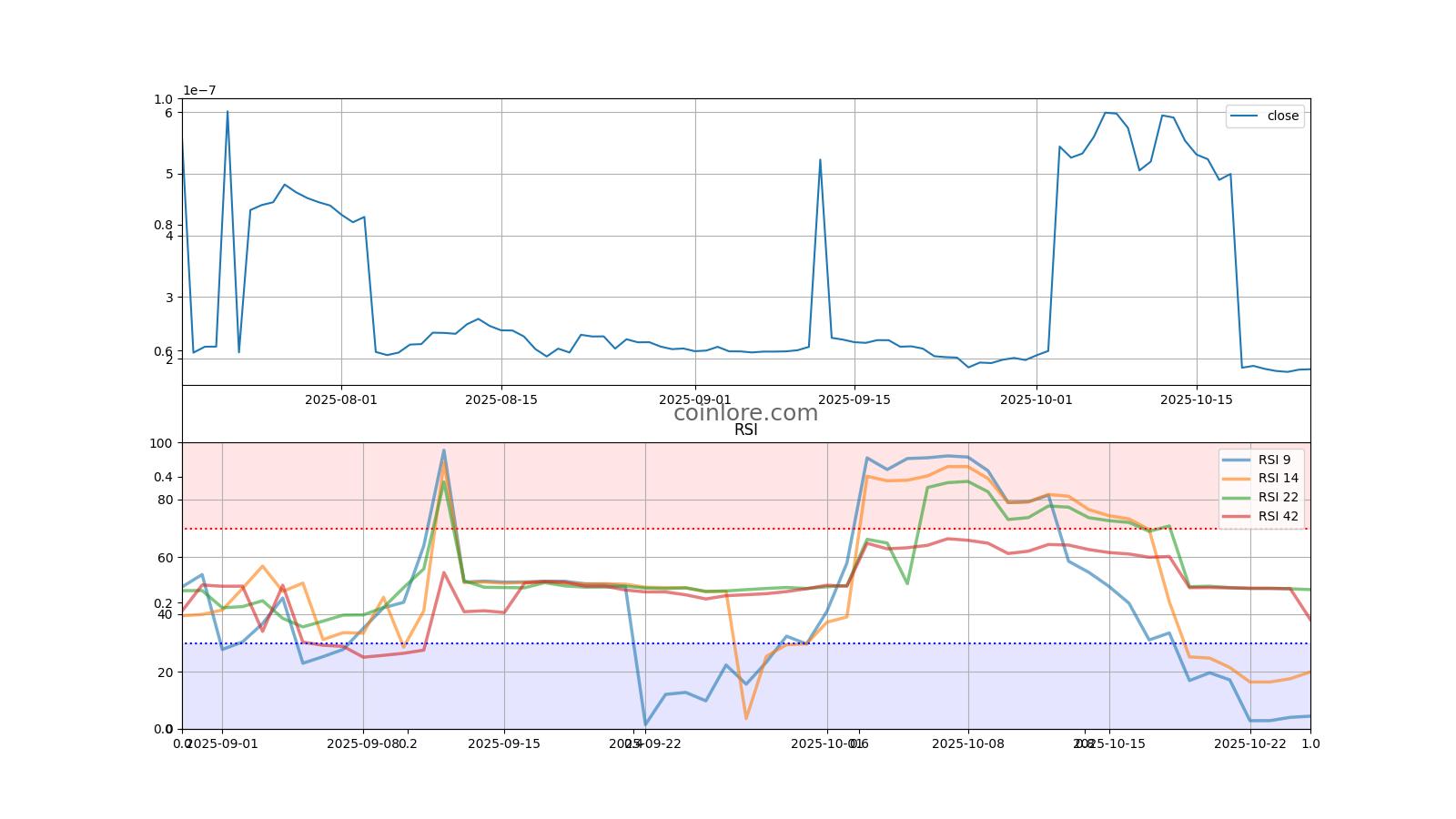 SpaceDawgs RSI indicator