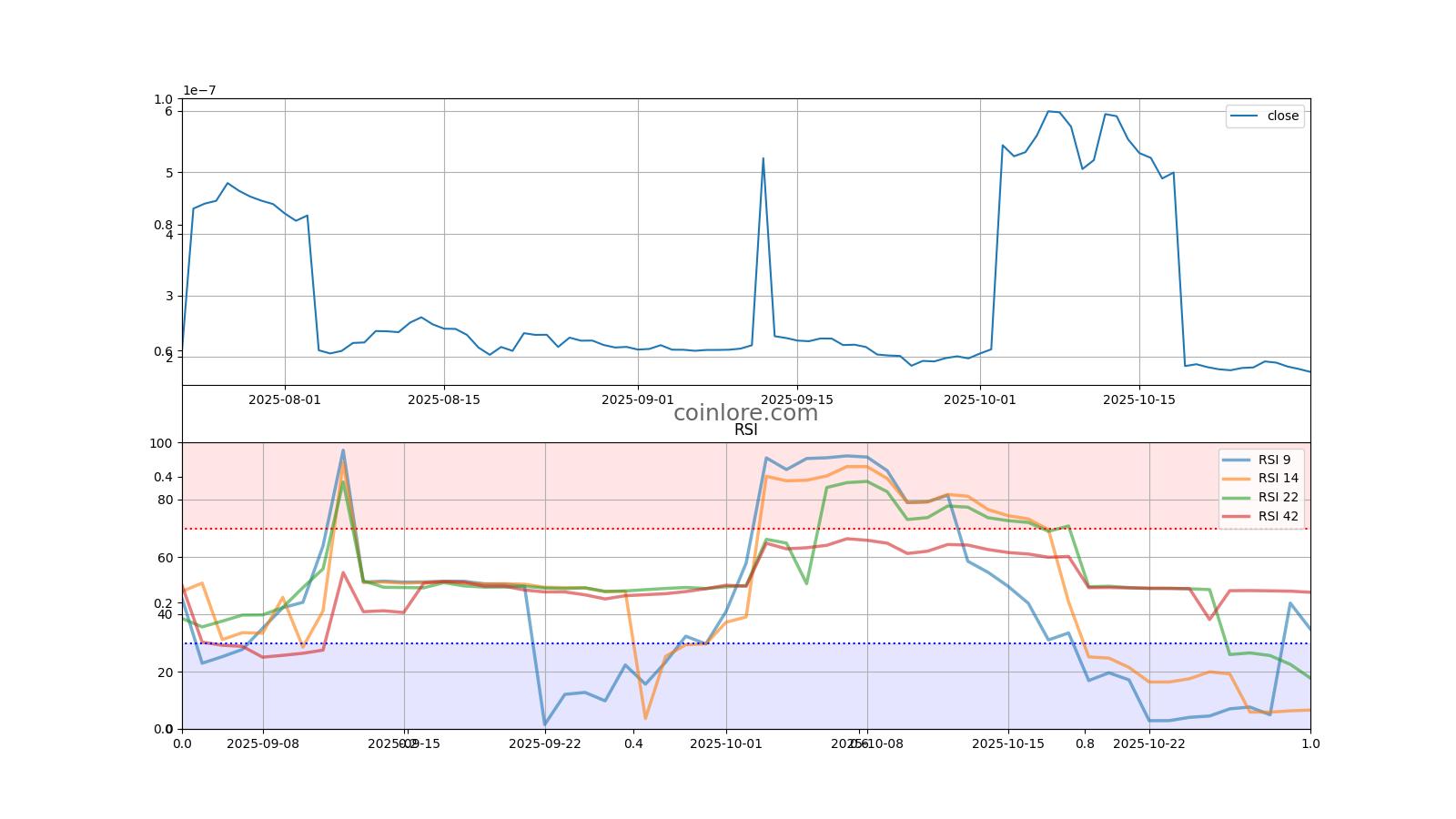 SpaceDawgs RSI indicator