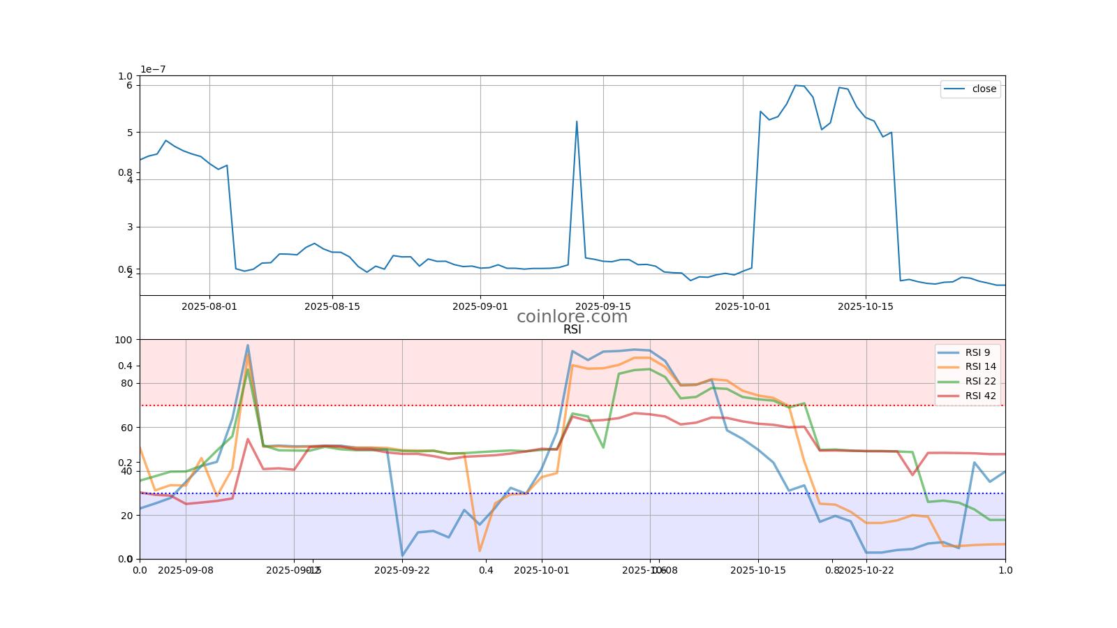 SpaceDawgs RSI indicator