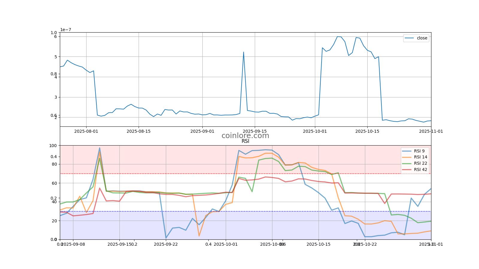 SpaceDawgs RSI indicator