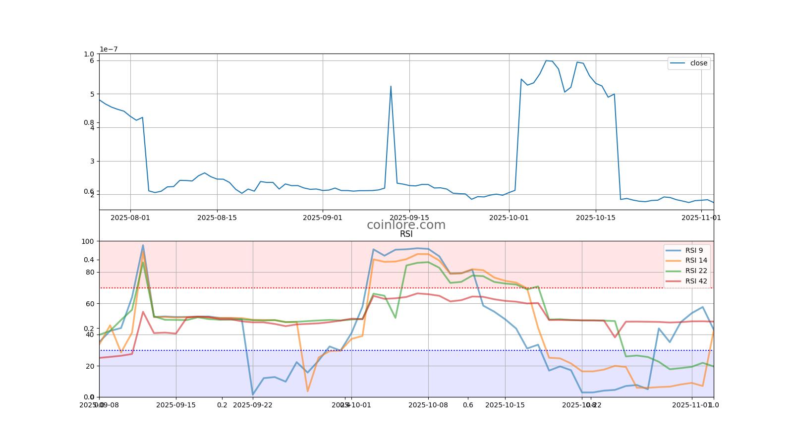 SpaceDawgs RSI indicator