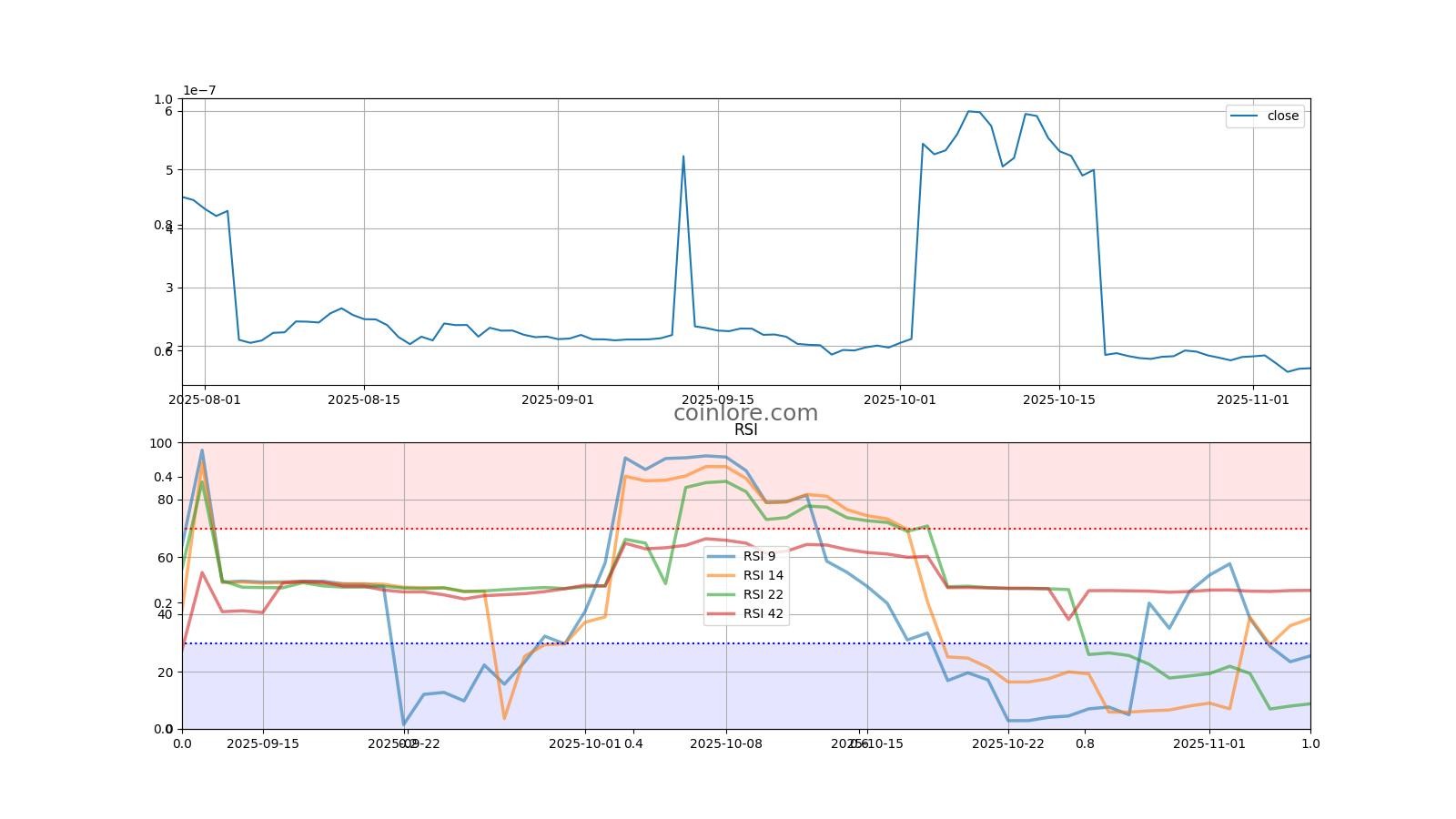 SpaceDawgs RSI indicator