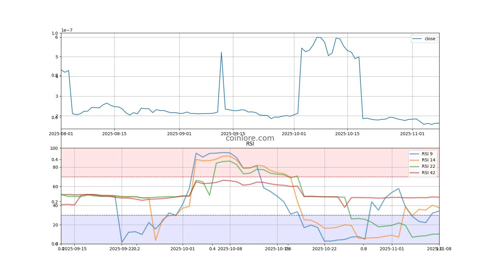 SpaceDawgs RSI indicator