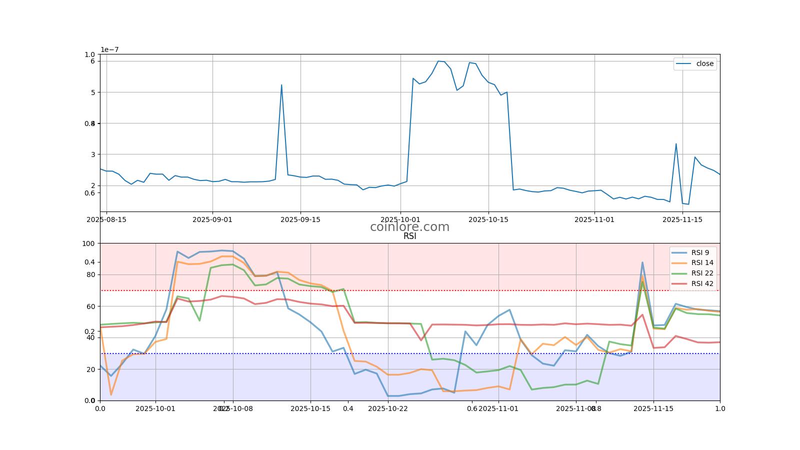 SpaceDawgs RSI indicator