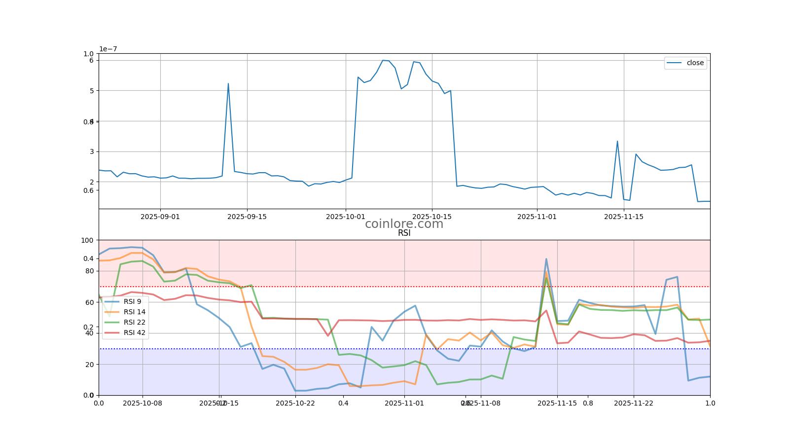 SpaceDawgs RSI indicator