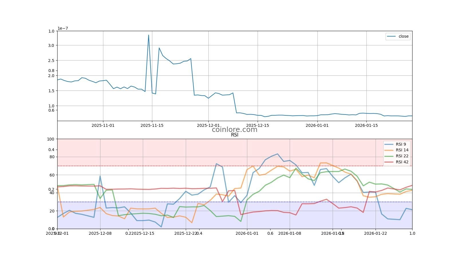 SpaceDawgs RSI indicator