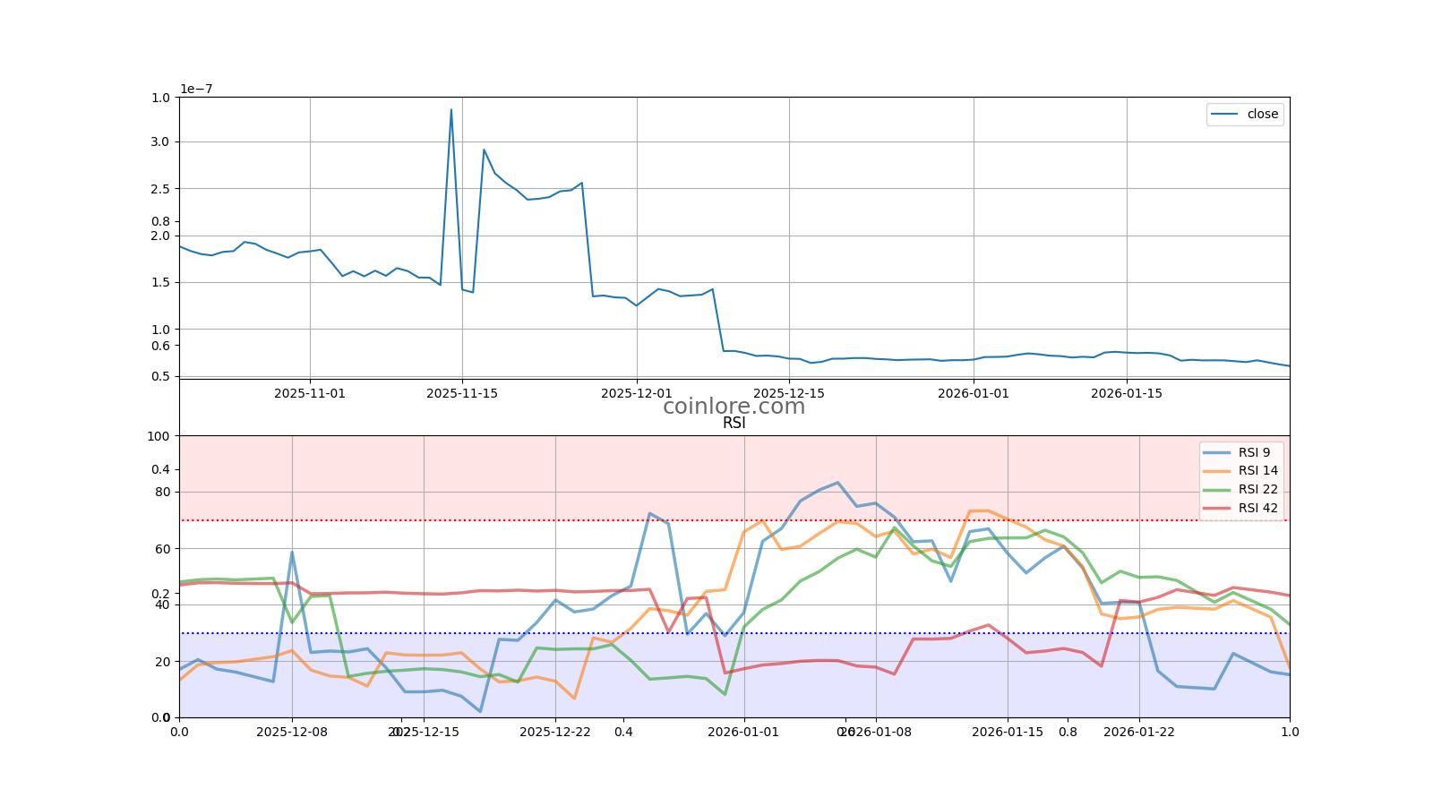 SpaceDawgs RSI indicator